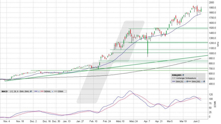 Rheinmetall: Die Anleger wollen die 2.000 „sehen“ … und dann ...
