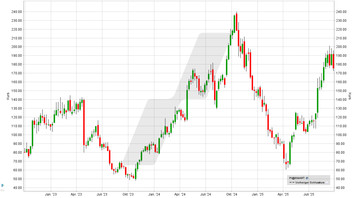 US-Wachstumsaktien 2025 | Aktien im Fokus | Online Broker LYNX