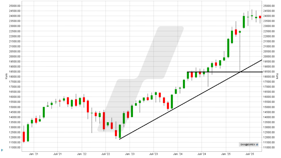 DAX Prognose 2025 | Aktuelle DAX Entwicklung und Ausblick | Online ...