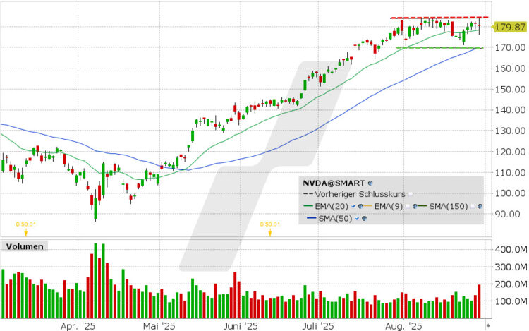 Nvidia: Der Tag nach den Zahlen – so reagierte die Aktie | Aktienanalysen | Online Broker LYNX