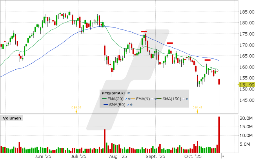 Philip Morris Aktie aktuell ᐅ News: Aktuelle Analyse der Philip Morris ...