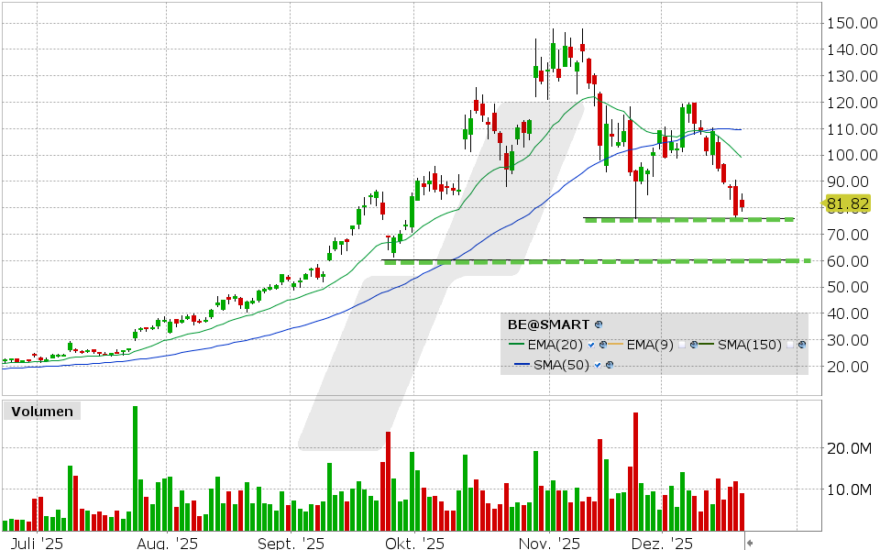 Bloom Energy Aktie aktuell ᐅ News: Aktuelle Analyse der Bloom Energy Aktie
