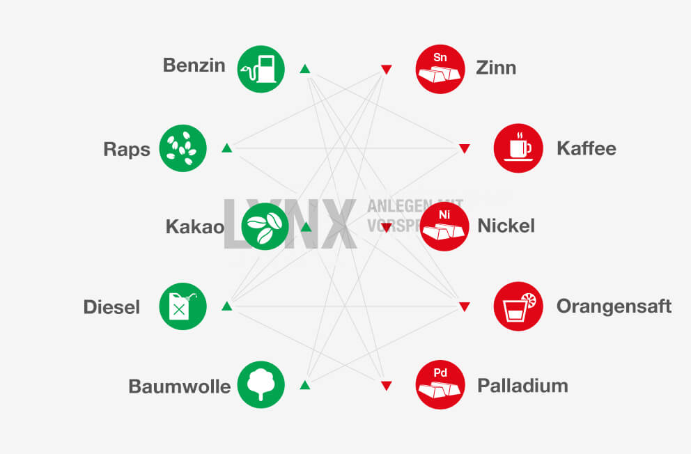 Die Tops und Flops 2015 | Aktien News & Tipps | Online Broker LYNX