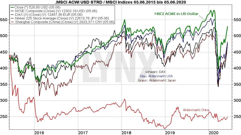 MSCI All Countries World ETF Vergleich - Die besten ETFs auf den ACWI ...