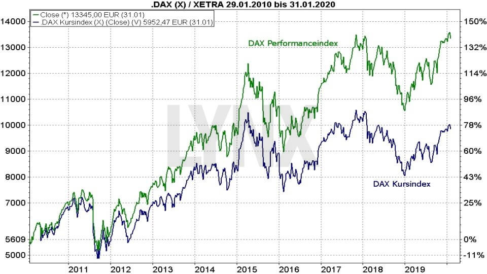 DAX Prognose 2020 → Aktuelle DAX Entwicklung und Ausblick | LYNX