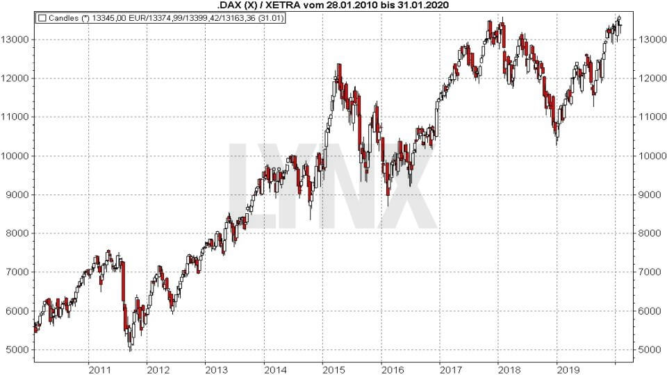 DAX Prognose 2020 → Aktuelle DAX Entwicklung und Ausblick | LYNX