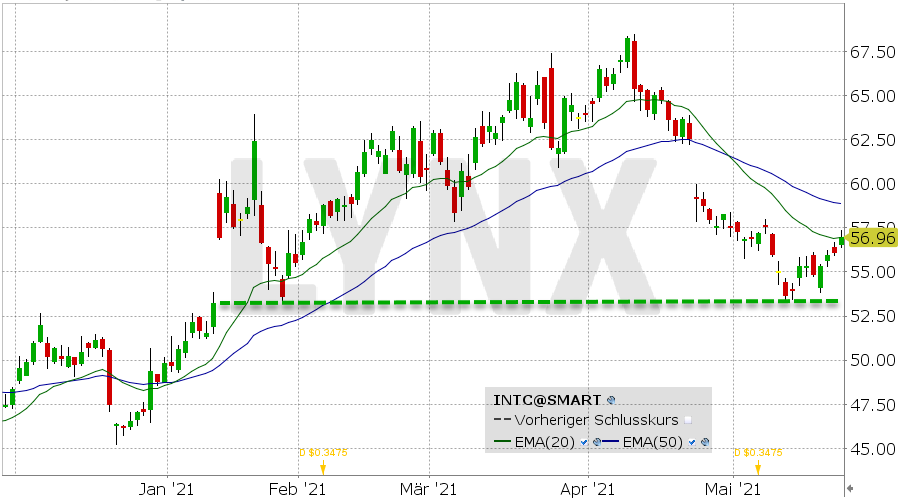Intel Aktie ᐅ Kurs & Chart | News, Analysen & Prognosen | LYNX