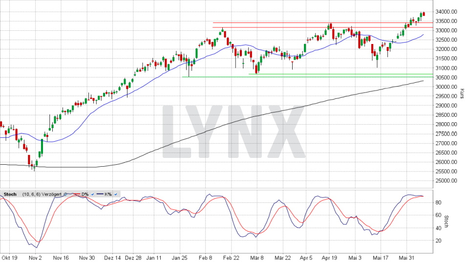 MDAX aktuell ᐅ News: Aktuelle Analyse des MDAX Index