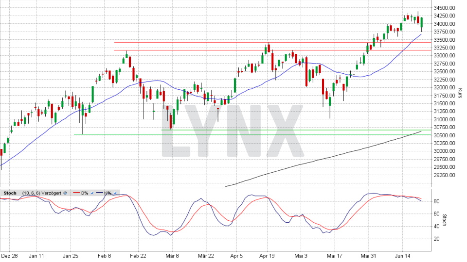 MDAX aktuell ᐅ News: Aktuelle Analyse des MDAX Index