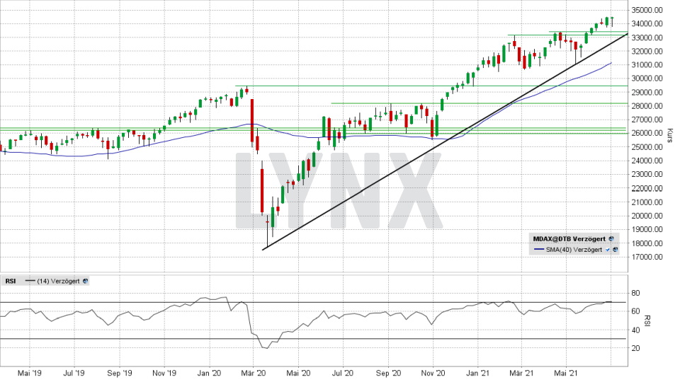 MDAX aktuell heute ᐅ Index Kurs & Chart | MDAX 60 Werte & News | LYNX