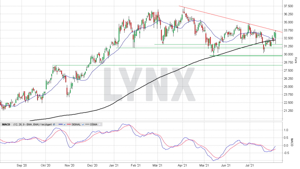 Infineon Aktie ᐅ Kurs & Chart | News, Analysen & Prognosen | LYNX
