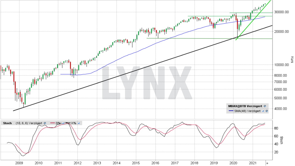 MDAX aktuell ᐅ News: Aktuelle Analyse des MDAX Index