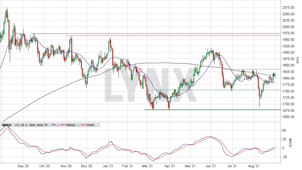 XAUUSD aktuell ᐅ News: Aktuelle Gold Analyse des London Gold Spot