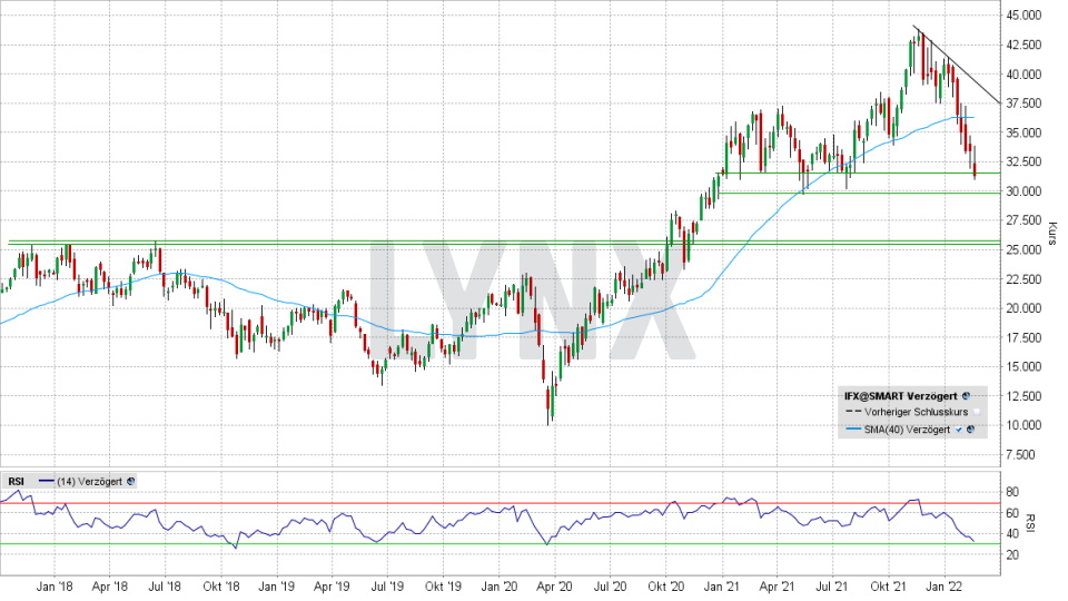 Infineon Aktie aktuell ᐅ News: Aktuelle Analyse der Infineon Aktie