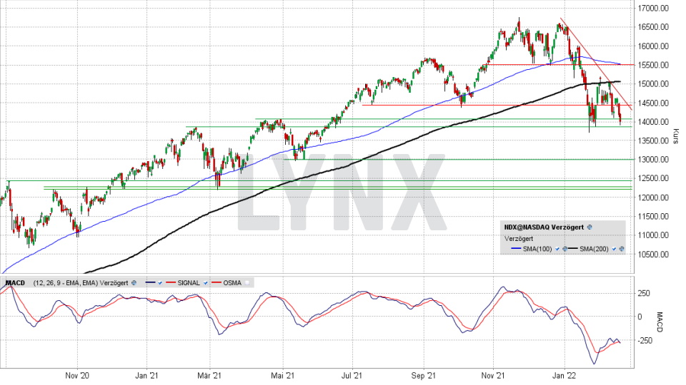 NASDAQ 100 aktuell ᐅ News: Aktuelle Analyse des NASDAQ 100 Index