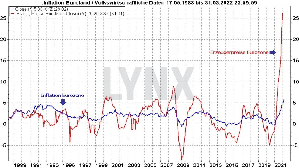 Börse aktuell: Mythos V-Formation | Online Broker LYNX
