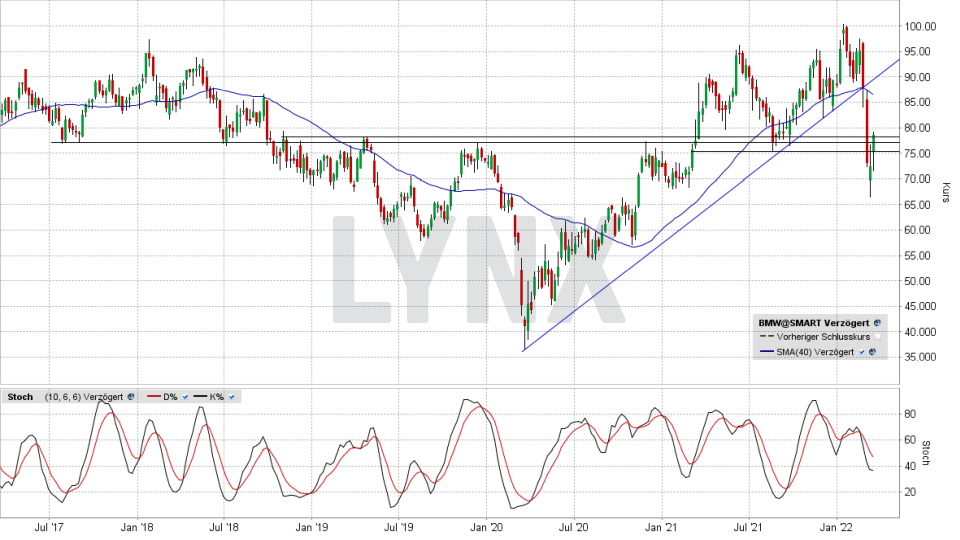 BMW Aktie aktuell ᐅ News: Aktuelle Analyse der BMW Aktie