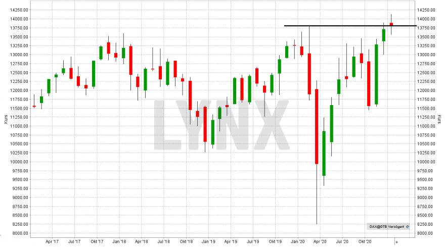 DAX Prognose 2021 → Aktuelle DAX Entwicklung und Ausblick | Online ...