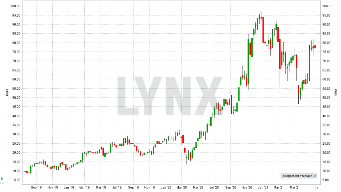 Die 10 besten Artificial Intelligence Aktien | Die besten Aktien | Online Broker LYNX